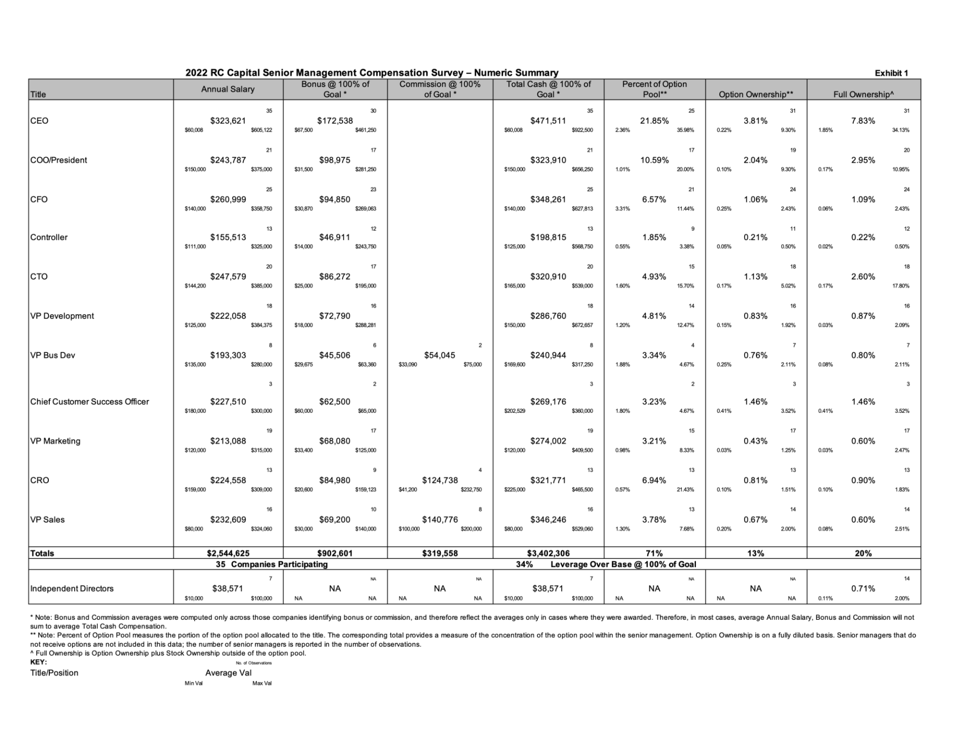 2022 Senior Management Compensation Survey | RC Capital